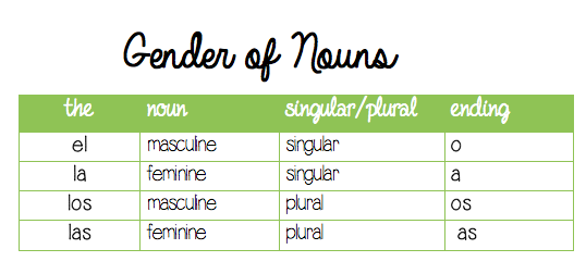 Definite Articles: Using "El" and "La" to determine the gender of nouns