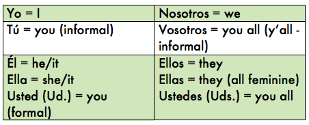 Subject Pronouns (repaso)