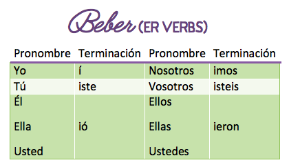 Preterite "-er/-ir" verbs