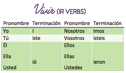 Preterite "-er/-ir" verbs