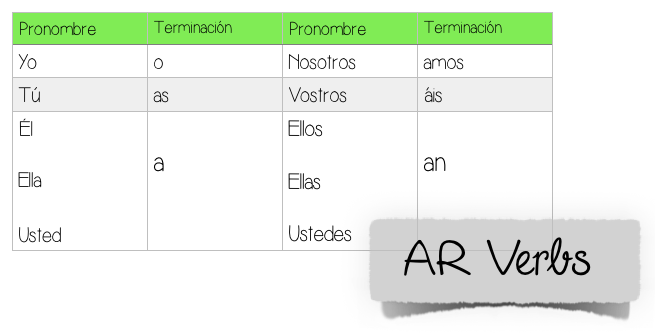 Regular -ar, -er, -ir verbs in the present tense